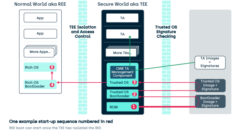 What Is Trusted Execution Environment Tee And How Does It Work Trustonic
